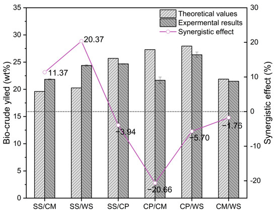 A Comprehensive Hydrothermal Co-Liquefaction of Diverse Biowastes for ...