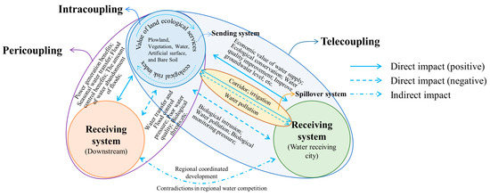 IJERPH | Free Full-Text | Metacoupling of Water Transfer: The ...