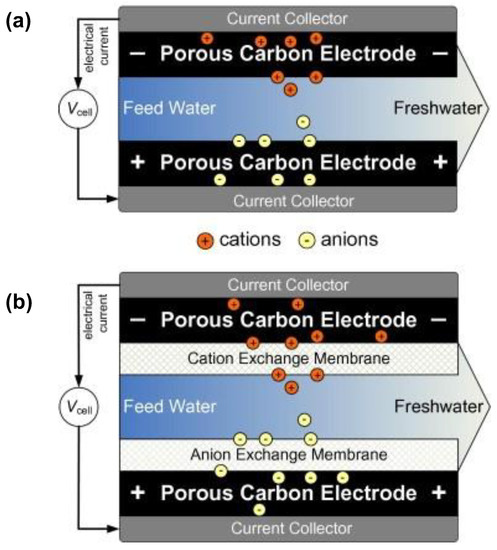 Energy Consumption in Capacitive Deionization for Desalination: A Review