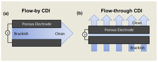 Energy Consumption in Capacitive Deionization for Desalination: A Review