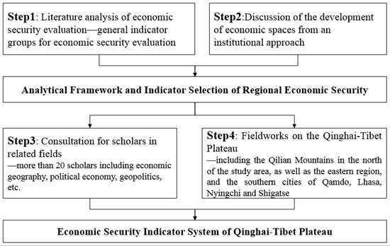 Economic Security Examples