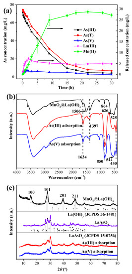 Arsenic Oxidation and Removal from Water via Core–Shell MnO2@La(OH)3 ...