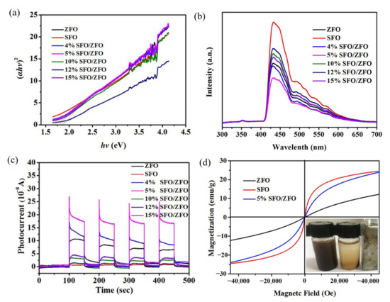 Progress in the Preparation and Modification of Zinc Ferrites Used for ...