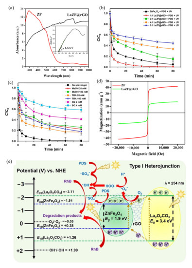 Progress in the Preparation and Modification of Zinc Ferrites Used for ...