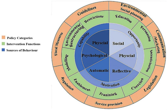 Effect of Dietary Intervention Designed with Behavior Change Wheel on ...