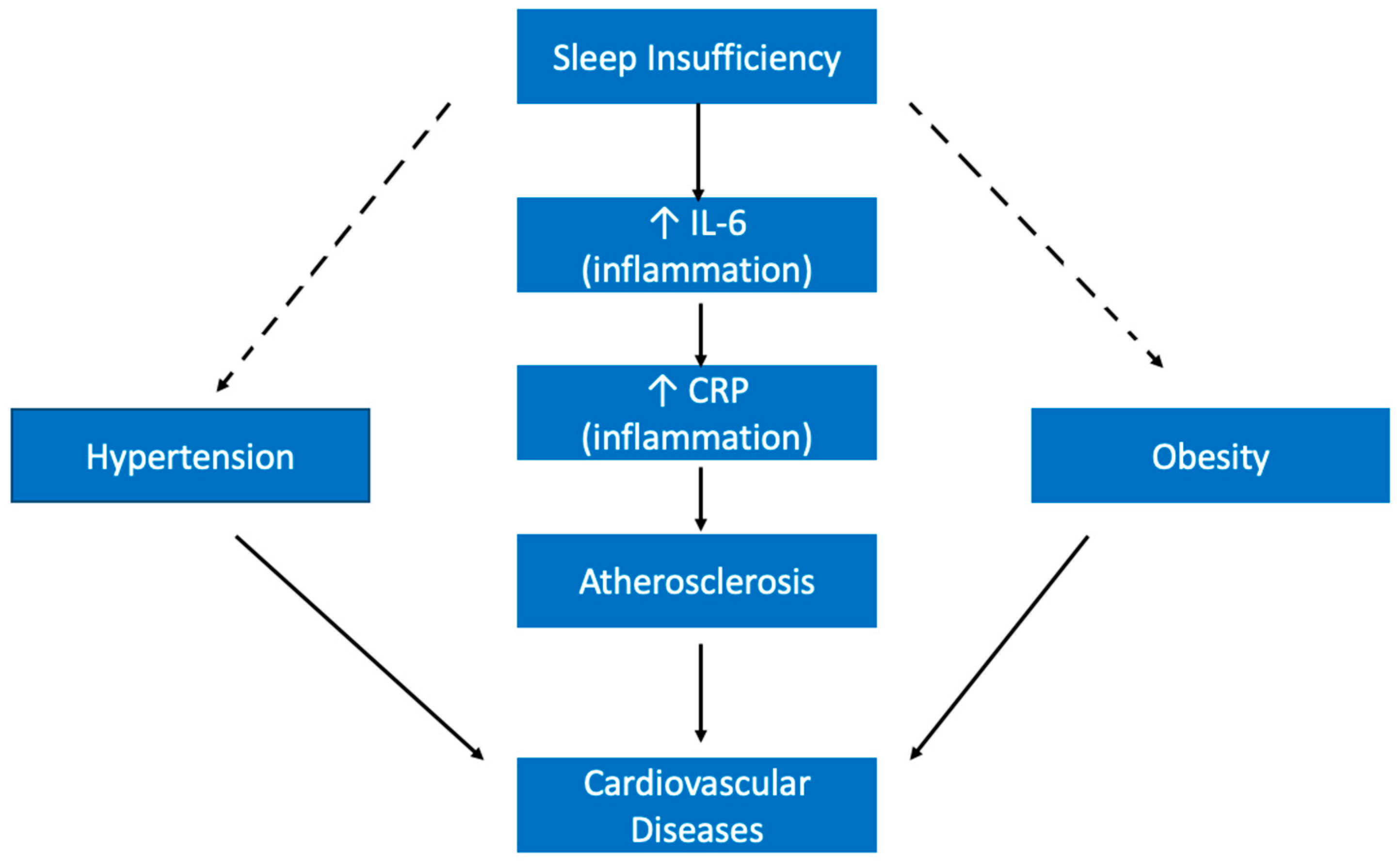 Ijerph Free Full Text Healthy Sleep Every Day Keeps The Doctor Away