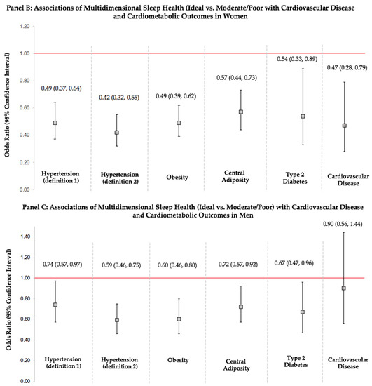 Multidimensional Sleep Health Is Associated with Cardiovascular Disease ...