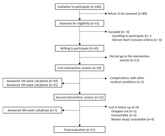 IJERPH | Free Full-Text | Pilot Feasibility Assessment of a Tailored ...