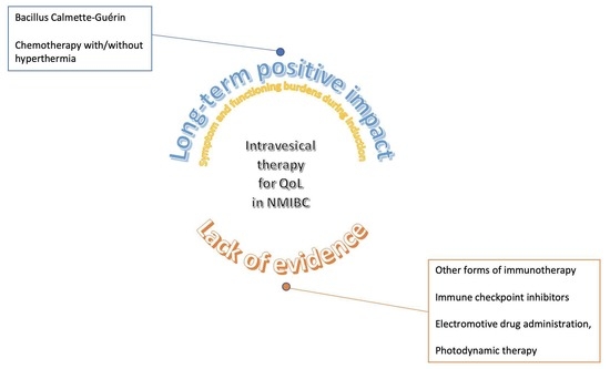 IJERPH | Free Full-Text | Impact of Effective Intravesical Therapies on ...
