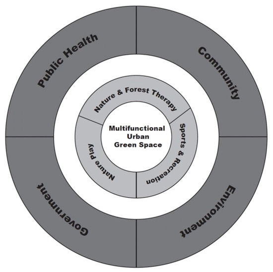 Designing Multifunctional Urban Green Spaces: An Inclusive Public ...