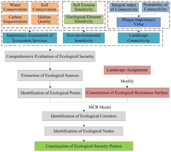 Constructing the Ecological Security Pattern of Nujiang Prefecture ...