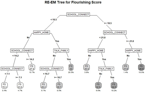 IJERPH | Free Full-Text | Using Decision Trees to Examine Environmental ...