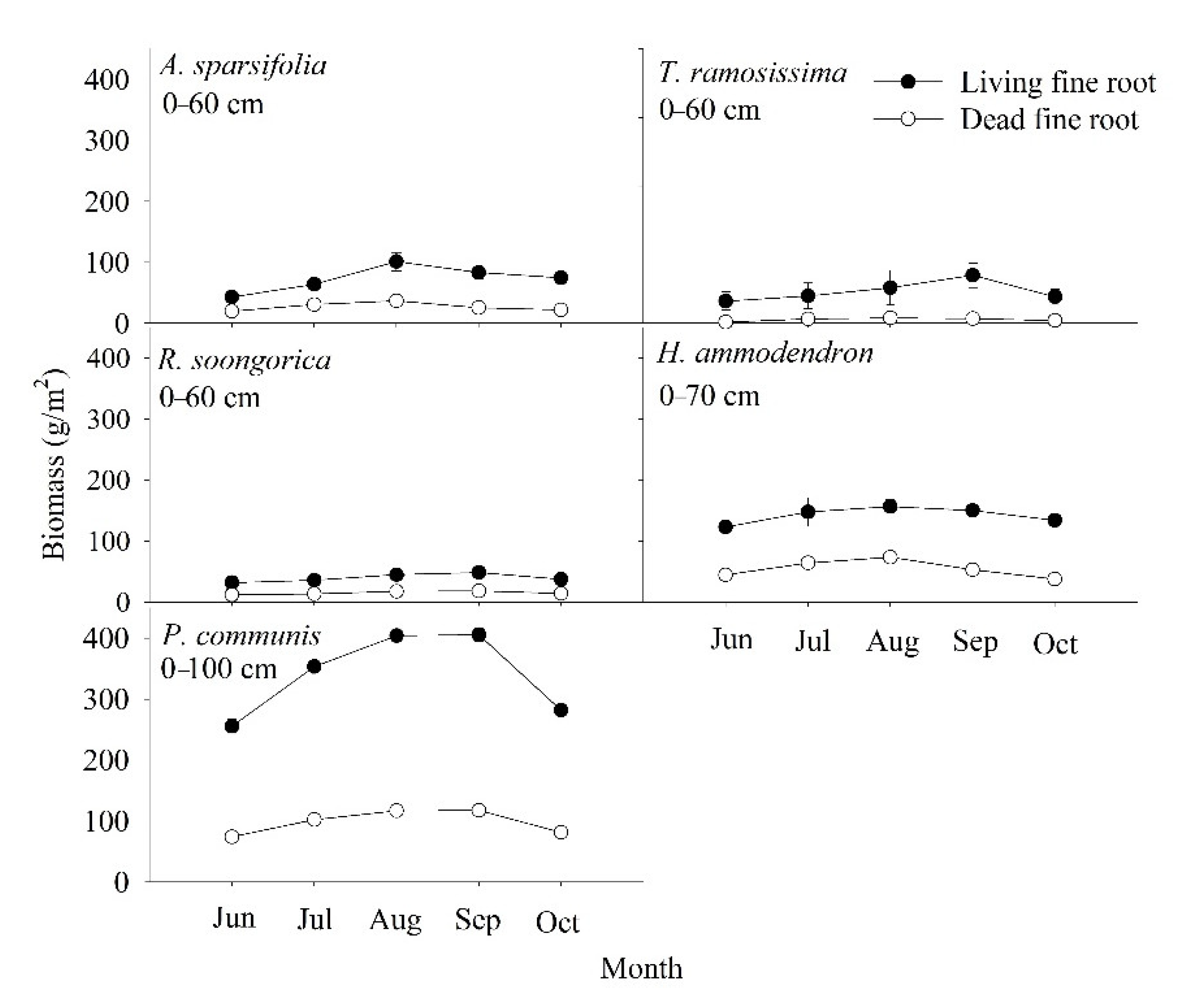 Contribution of Fine Roots to Soil Organic Carbon Accumulation in ...