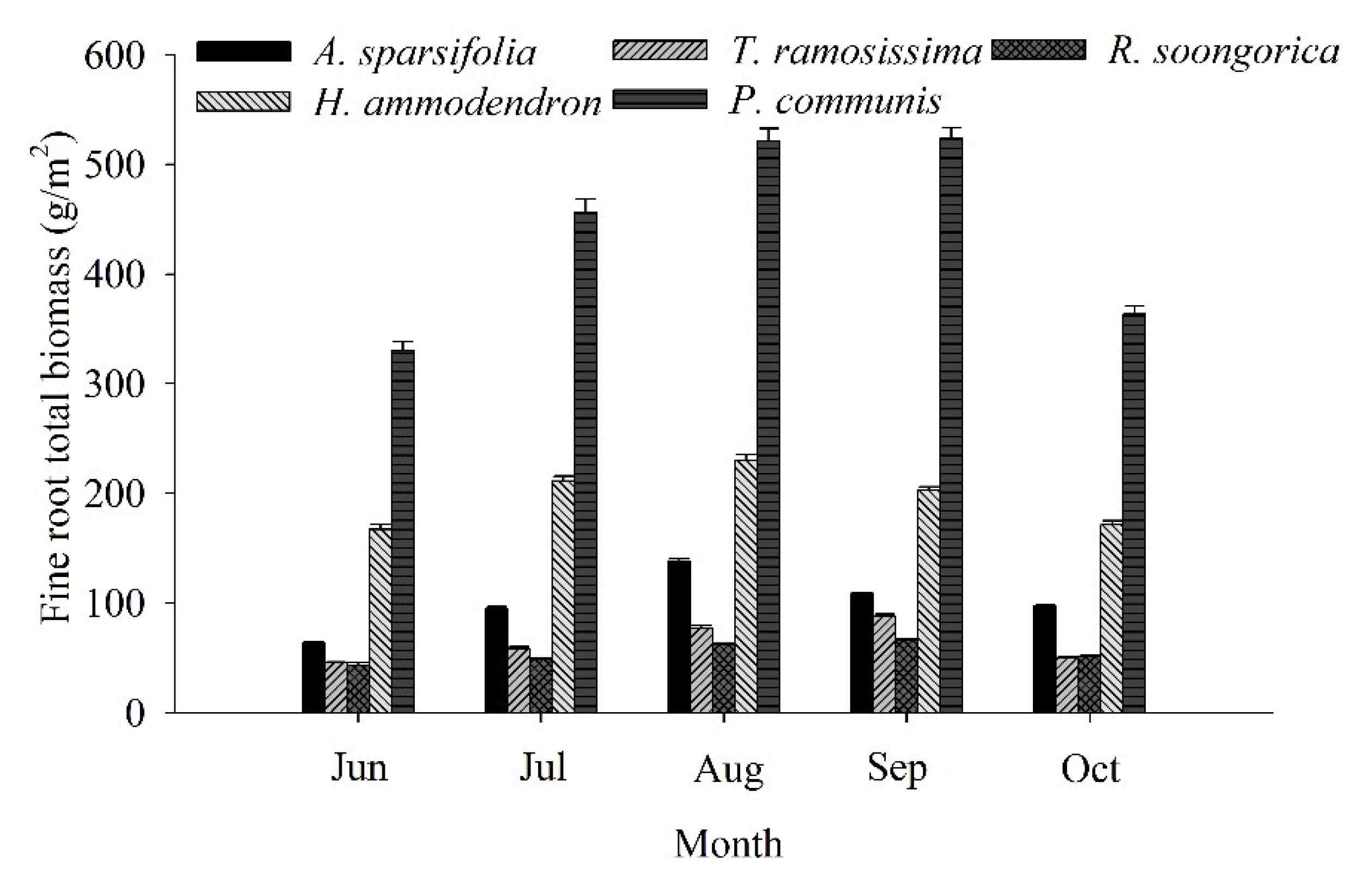 Contribution of Fine Roots to Soil Organic Carbon Accumulation in ...