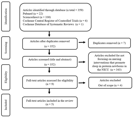 Nursing Interventions That Promote Sleep in Preterm Newborns in the ...