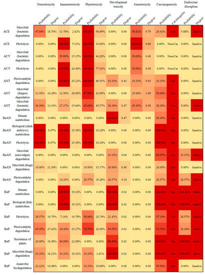 IJERPH | Free Full-Text | Potential Toxicity Risk Assessment and ...