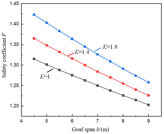 Study on Safety Coefficient of Sedimentary Bauxite Strip Pillar under ...