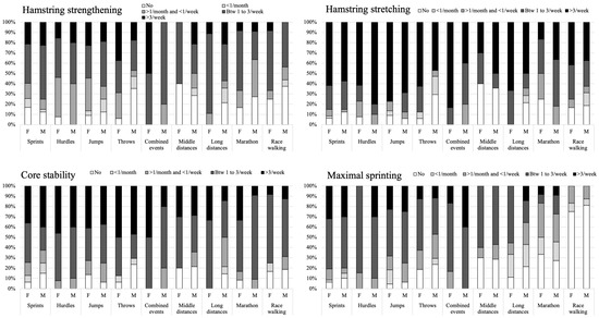 Hamstring Muscle Injuries and Hamstring Specific Training in Elite ...