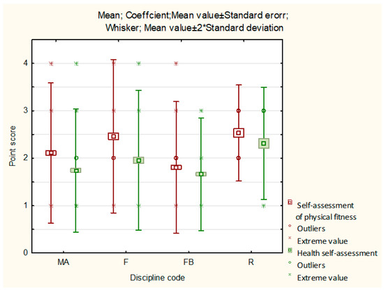 Self-Assessment of Physical Fitness and Health versus Motivational ...