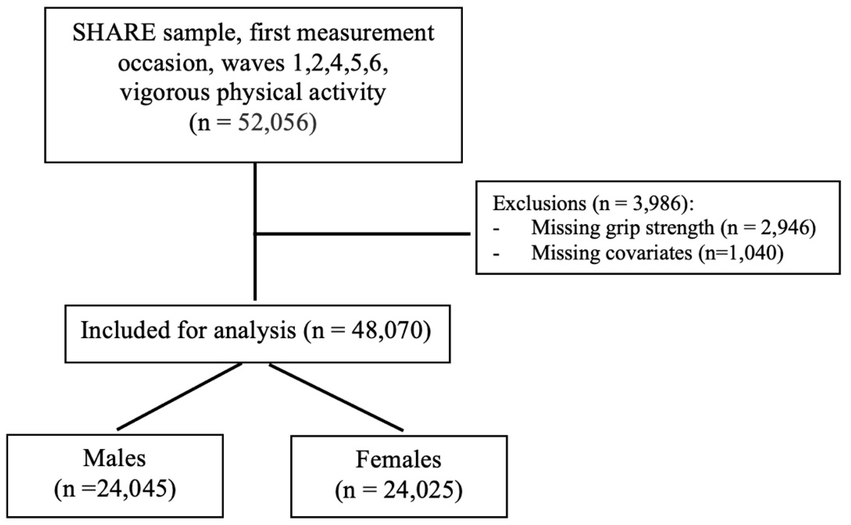 Ijerph Free Full Text Sex Differences In Age Associated Rate Of
