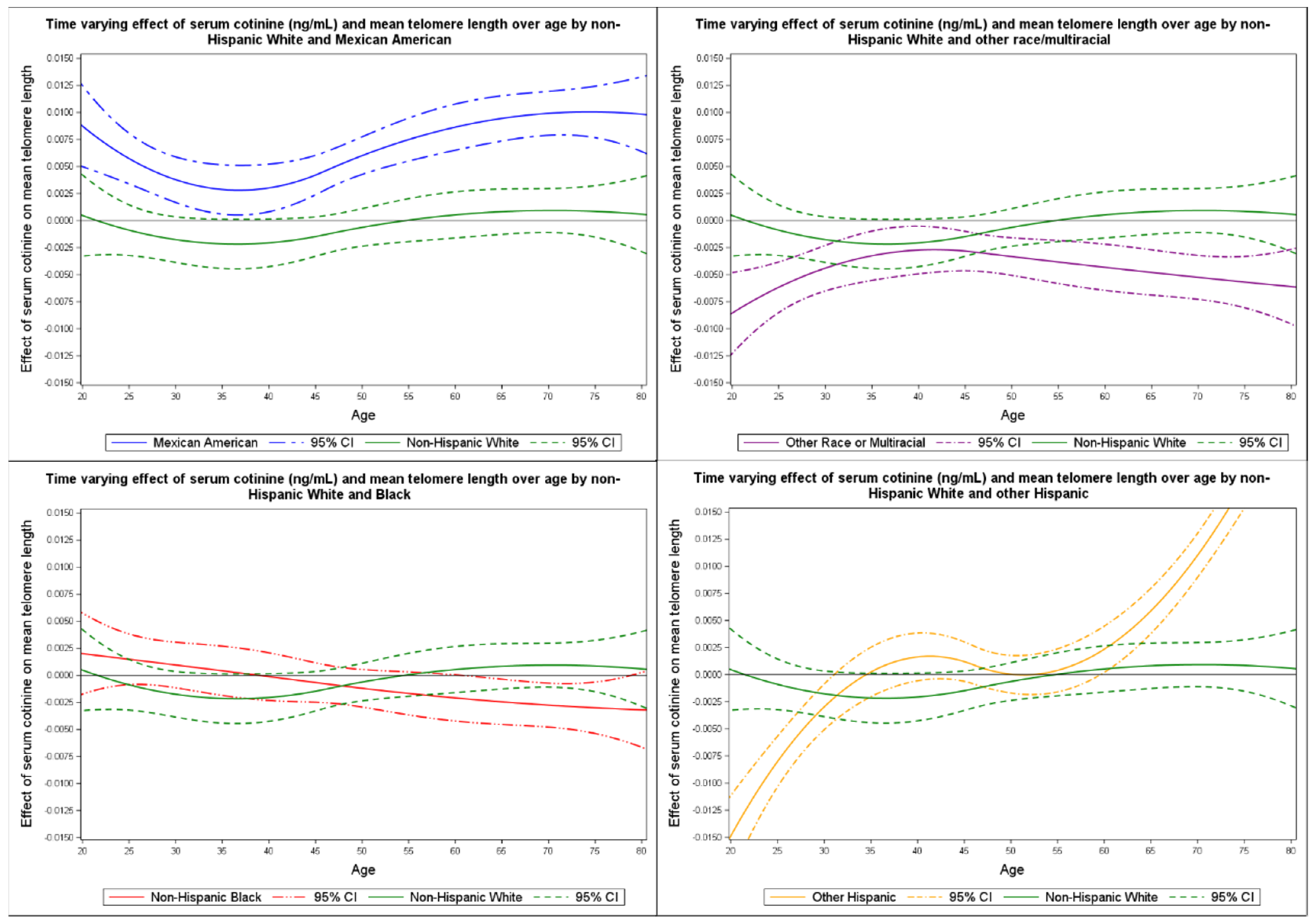 Ijerph Free Full Text A Time Varying Effect Model Tvem Of The