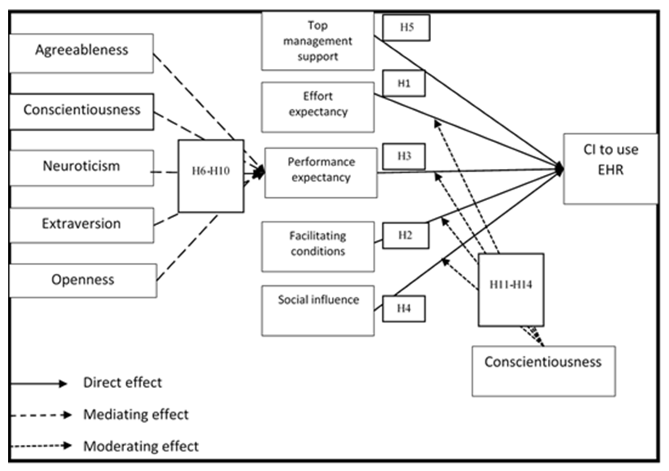 Ijerph Free Full Text The Role Of Personality And Top Management