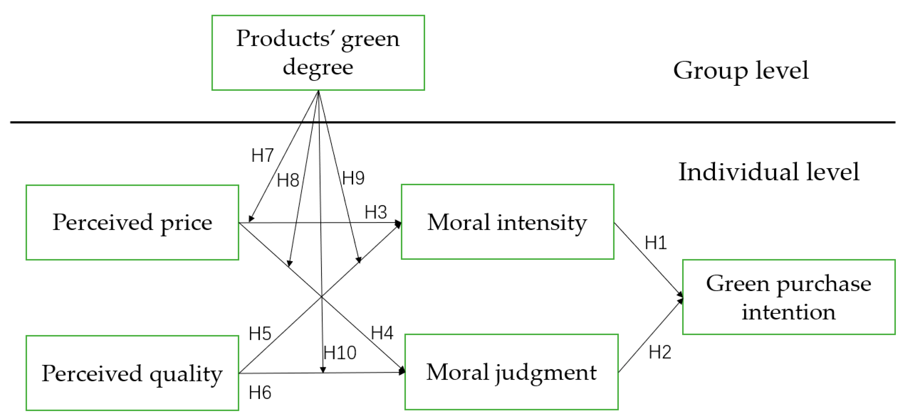 Factors Affecting Green Purchase Intention: A Perspective of Ethical Decision Making