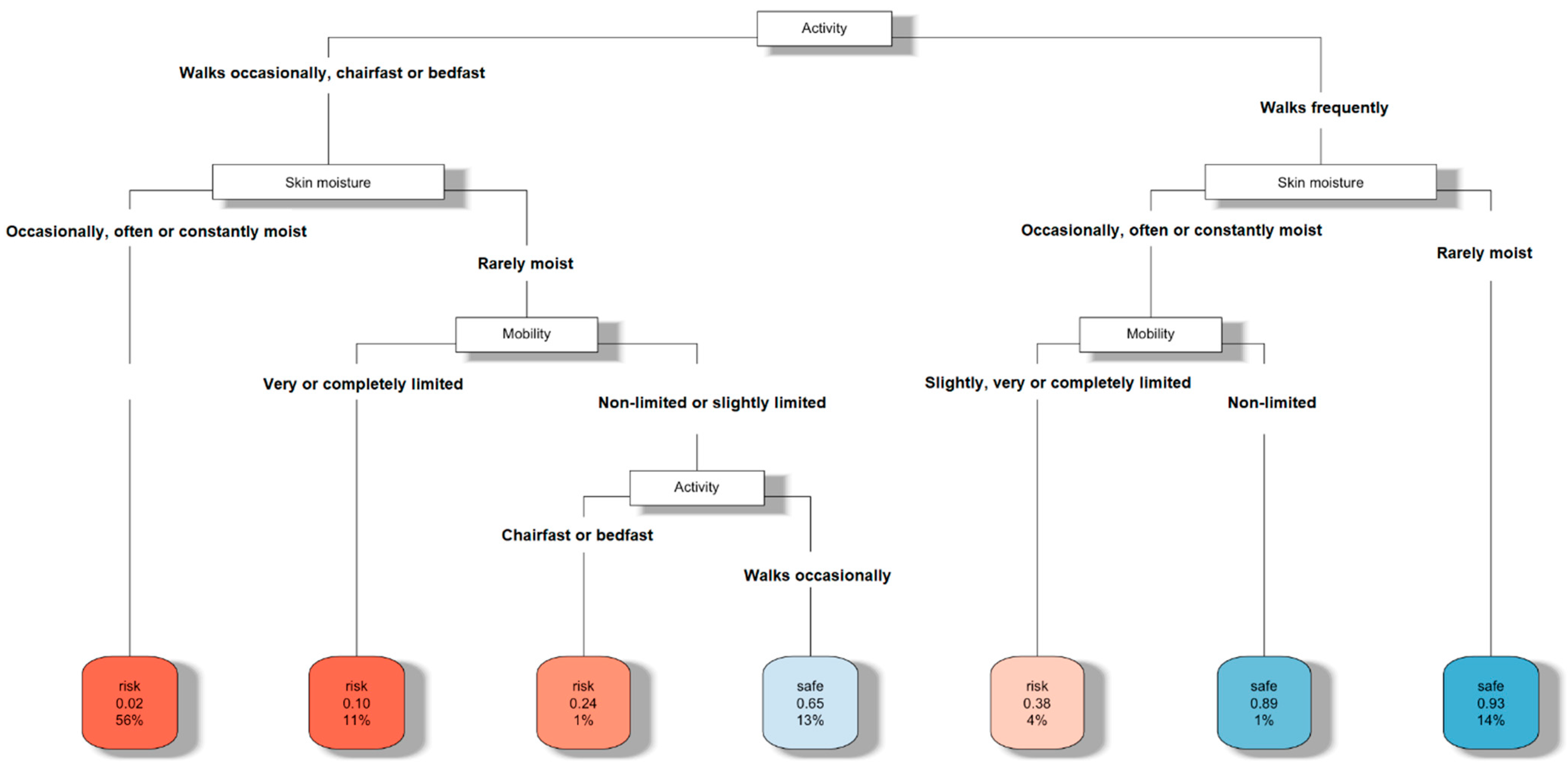 Decision-Tree-Based Approach for Pressure Ulcer Risk Assessment in ...