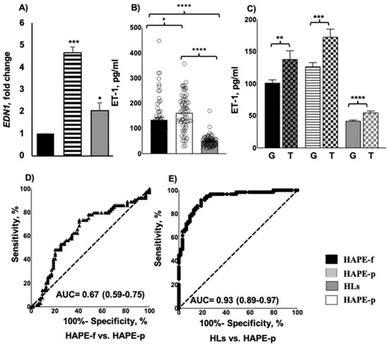 The EDN1 Missense Variant rs5370G > T Regulates Adaptation and ...