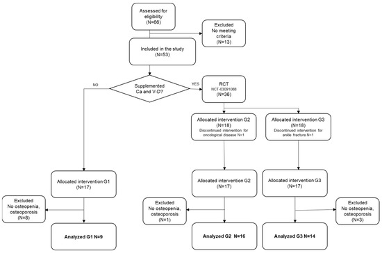 Effects of Three Interventions Combining Impact or Walking at Intense ...