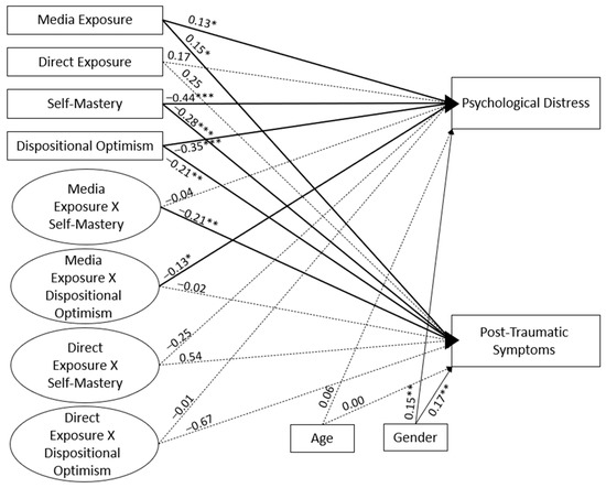 Media Exposure to Armed Conflict: Dispositional Optimism and Self ...