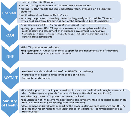 Possibilities of Implementing Hospital-Based Health Technology ...