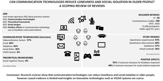 IJERPH | Free Full-Text | Can Communication Technologies Reduce ...
