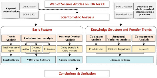 Carbon Footprint Research Based On Inputoutput Model—a Global Scientometric Visualization Analysis