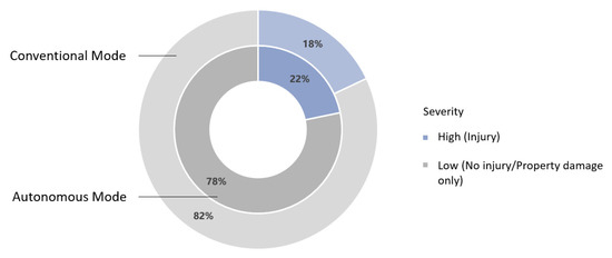 Divergent Effects of Factors on Crash Severity under Autonomous and ...