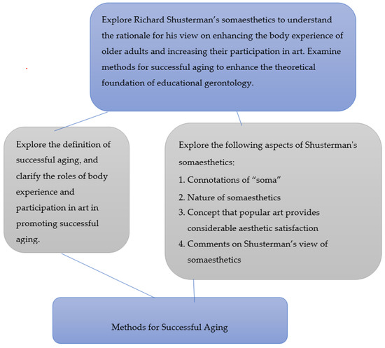 Methods for Successful Aging: An Aesthetics-Oriented Perspective ...