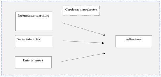 Relationships between Social Networking Sites Use and Self-Esteem: The ...