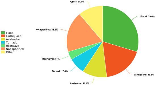Valuing Human Impact of Natural Disasters: A Review of Methods
