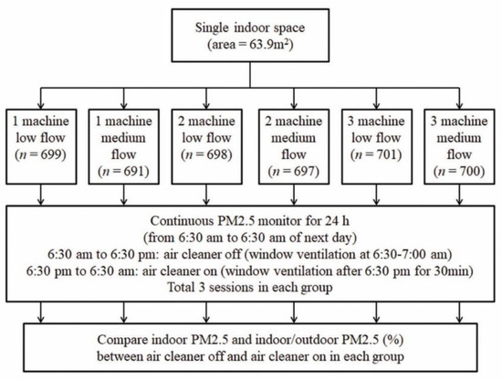 Efficacy of HEPA Air Cleaner on Improving Indoor Particulate Matter 2.5 ...