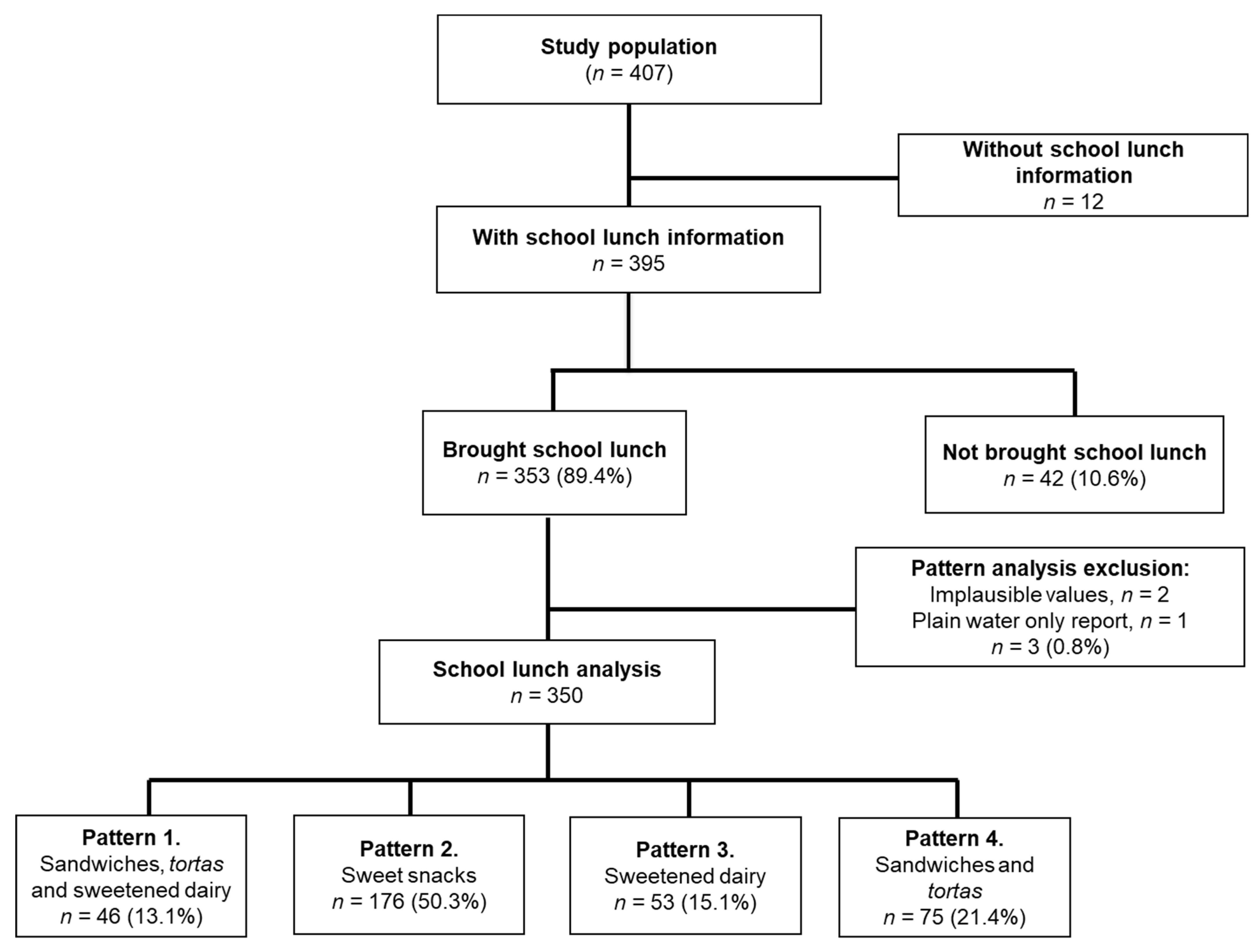 Evidence of Unhealthy Dietary Patterns in the School Lunch Sent from ...