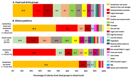 Evidence of Unhealthy Dietary Patterns in the School Lunch Sent from ...
