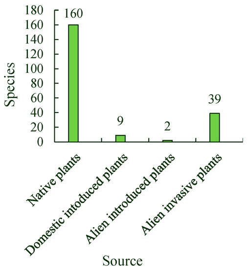 Biodiversity and Spatiotemporal Distribution of Spontaneous Vegetation ...
