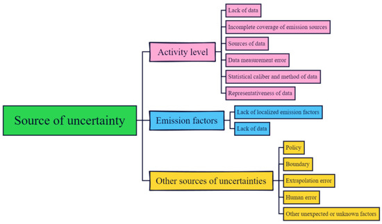 CO2 Emissions Inventory and Its Uncertainty Analysis of China’s Industrial Parks: A Case Study ...