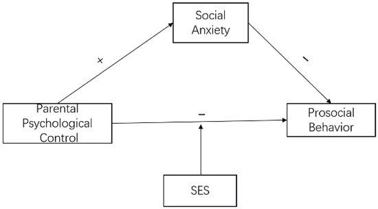 Parental Psychological Control and Children’s Prosocial Behavior: The Mediating Role of Social ...