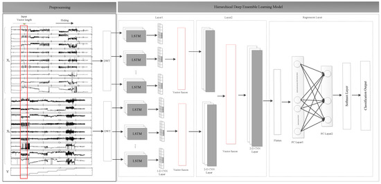 A Hierarchical Ensemble Deep Learning Activity Recognition Approach with Wearable Sensors Based ...