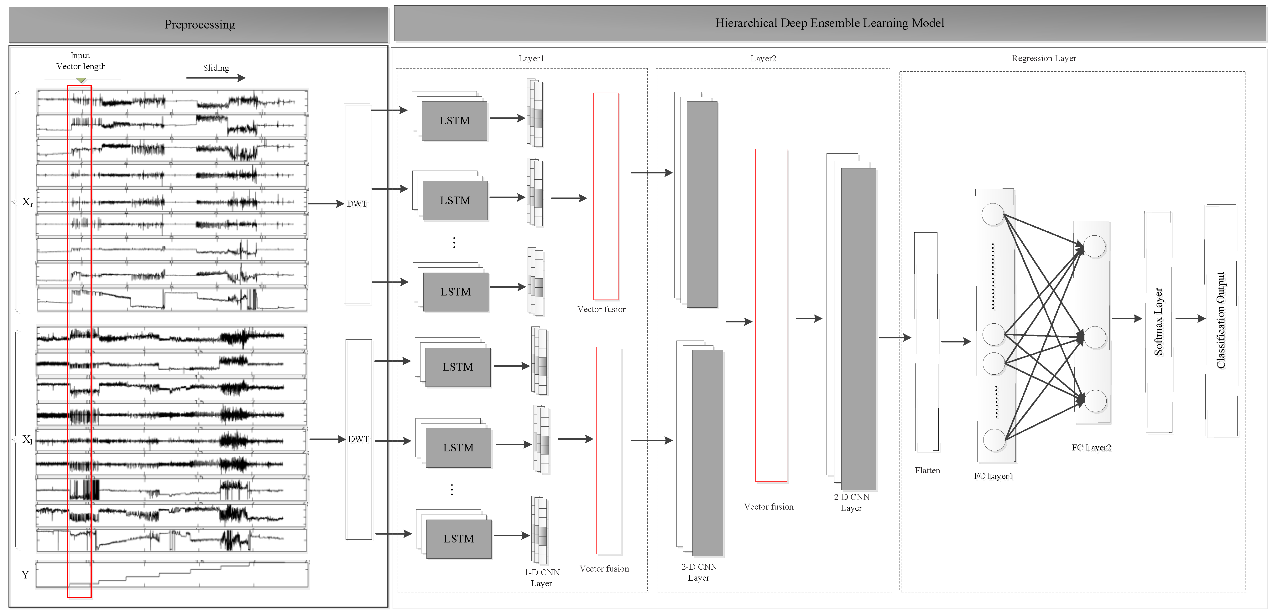 A Hierarchical Ensemble Deep Learning Activity Recognition Approach with Wearable Sensors Based ...