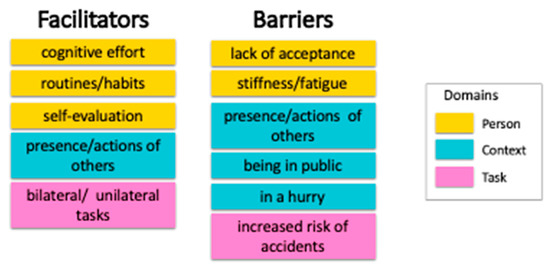 Ijerph Free Full Text Perceived Facilitators And Barriers For