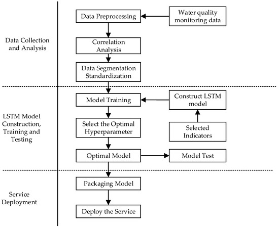 Water-Quality Assessment and Pollution-Risk Early-Warning System Based ...