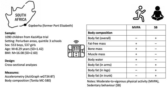 IJERPH | Free Full-Text | Physical Activity, Sedentary Behaviour ...