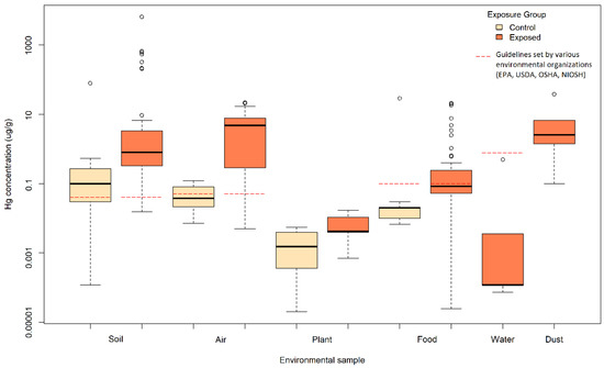 Systematic Review and Meta-Analysis of Mercury Exposure among ...
